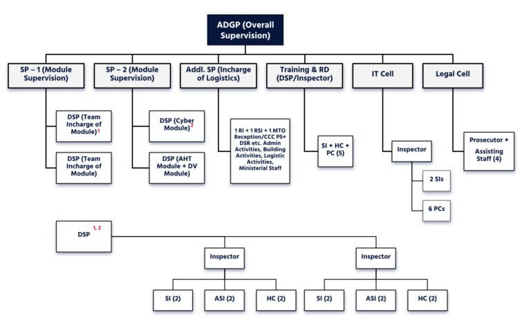 Who we are - Telangana Police Women Safety Wing