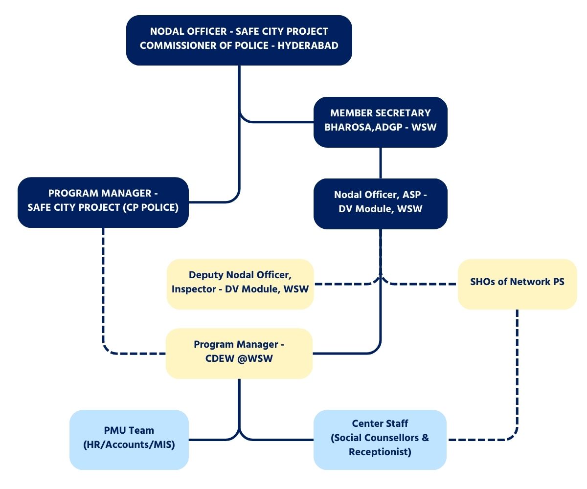 Centre for Development and Empowerment of Women - Telangana Police ...