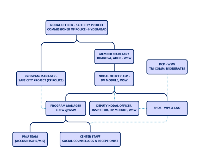 Centre for Development and Empowerment of Women (CDEW) - Telangana ...